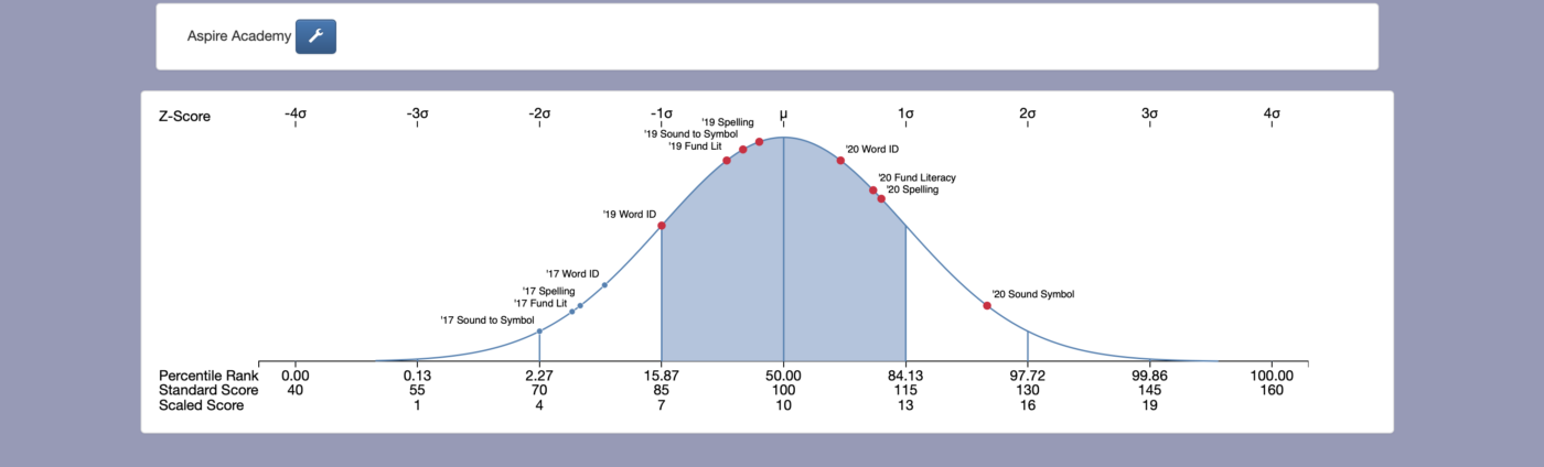 Measuring Student Growth On a Bell Curve - Tutoring Results