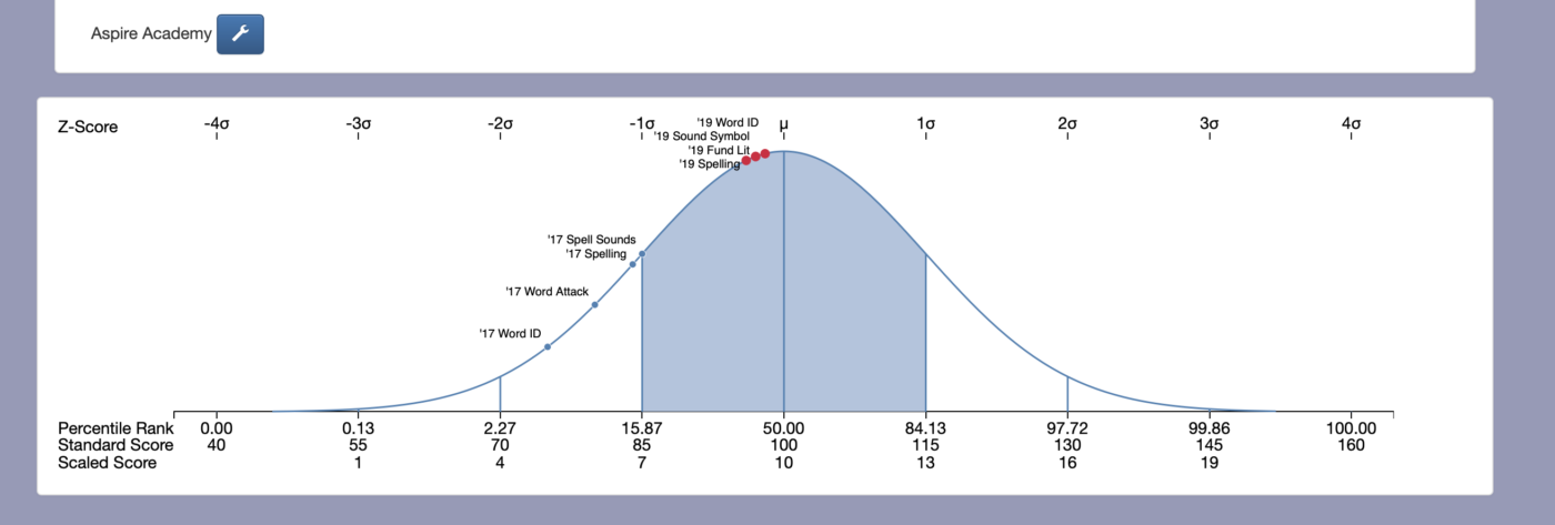 Measuring Student Growth On a Bell Curve - Tutoring Results